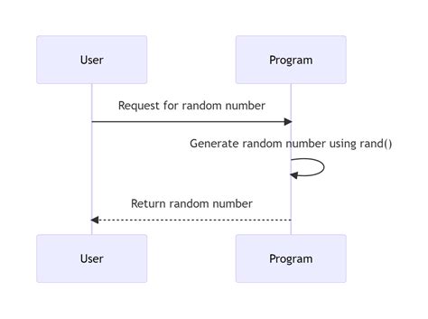What Is Random Cplusplus Exploring Its Concepts
