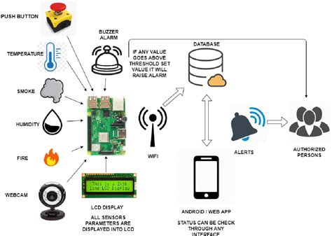 Inmo Iot Based Industrial Safety And Monitoring System Semantic Scholar
