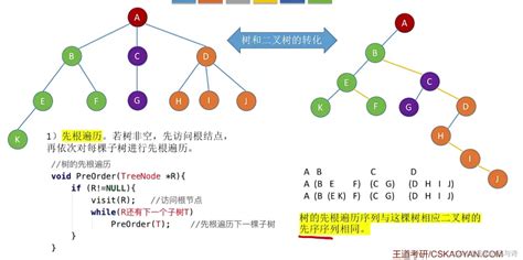王道数据结构第五章：树与二叉树王道树与二叉树 Csdn博客