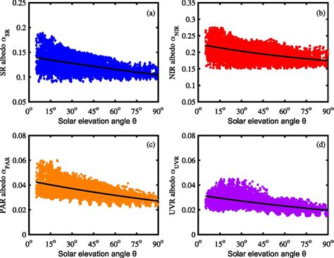 The Relationship Between The Solar Elevation Angle And Canopy Surface
