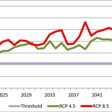 Projection Of Rainfall In Mm Under Rcp 45 And Rcp 85 Scenarios Download Scientific Diagram