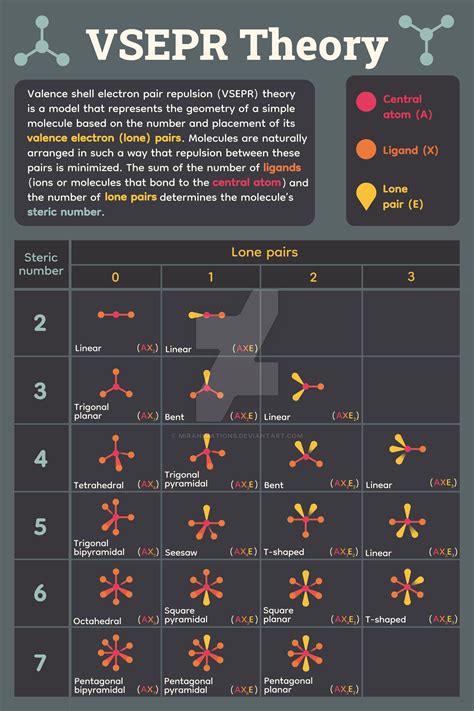 Vsepr Theory Limitations Of Vsepr Theory Video