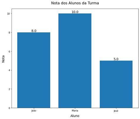 Como Inserir Os Rótulos Em Um Gráfico De Barra No Matplotlib Pandas Data Science Solucionado