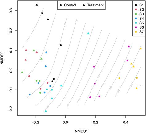 Nonmetric Multidimensional Scaling Nmds Of Full‐length 16s Ribosomal