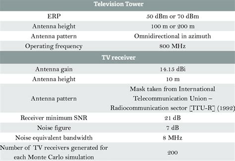 Main Simulation Parameters Download Table