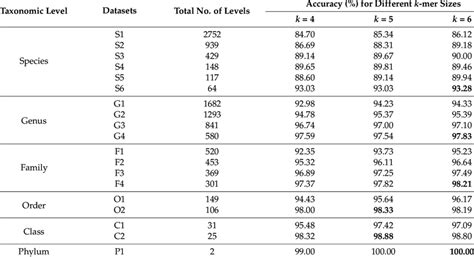 Average Classification Accuracy Of Cnn Model With Varying K Mer
