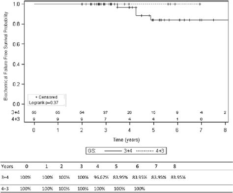 Survival In Intermediate Risk Patients Stratified By Primary Gleason