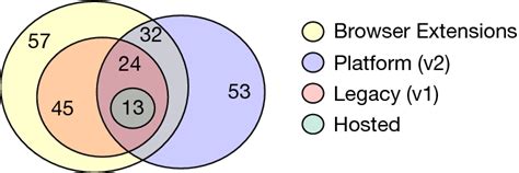 Permissions According To The Type Of Extensions Download Scientific Diagram
