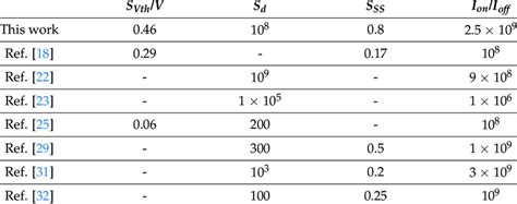 Sensitivity Comparison Of The Dm Sstgtfet Biosensor With Other Reported