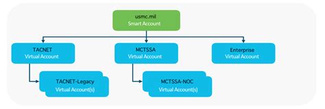Cisco Smart Account Guide