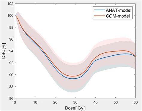 comparison of the mean dsc values with of the isodose volumes between