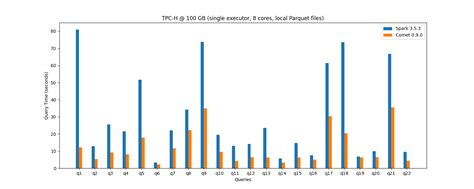 Apache Datafusion Comet Benchmarks Derived From Tpc H — Apache Datafusion Comet Documentation