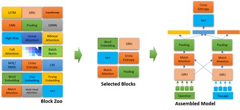 Github Microsoft Neuronblocks Nlp Dnn Toolkit Building Your Nlp Dnn Models Like Playing Lego