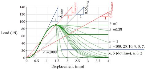 Differential Energy Criterion Of Brittle Fracture As A Criterion For Woods Transition To The