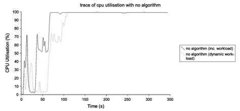 CPU Utilisation Without Any Self Adaptive Algorithm Download Scientific Diagram