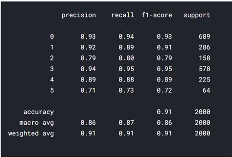 Emotion Detection Using Bidirectional Lstm And Word Vec