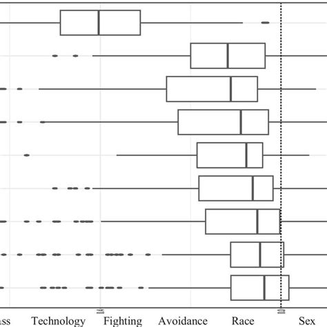 The Contextual Variability Of The “main Effect” For Each Variable Used