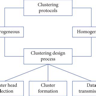 Clustering Protocol Classification Download Scientific Diagram