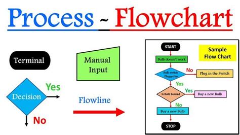 This Short Video Explains The Concept Of Flow Charts With Help Of