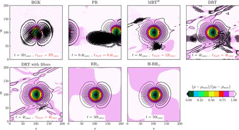 9 Periodic Convected Vortex For Several Collision Models M X 02 ν