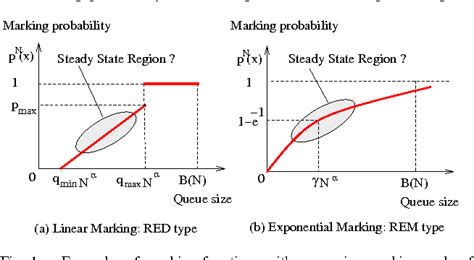 Figure 1 From A Doubly Stochastic Model For A Tcpaqm System Under Aggressive Packet Marking