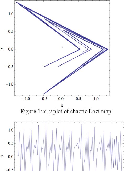 Figure 1 From Comparison Of Pso And De In The Task Of Optimal Control Of Chaotic Lozi Map