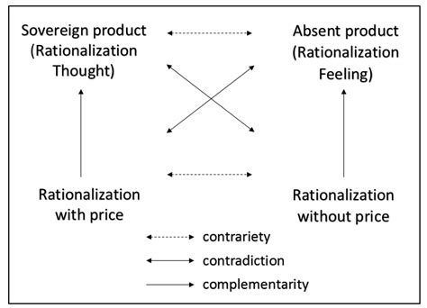Semiotic Square 1 Of Advertisements Retail Supermarket Download