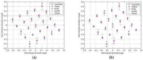 Sensors Free Full Text Two Dimensional Doa Estimation For Three