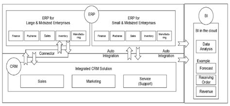 Integration Of ERP CRM And Bi Systems 21 Download Scientific Diagram
