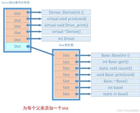 【c特殊工具与技术】优化内存分配一：c中的内存分配 Csdn博客
