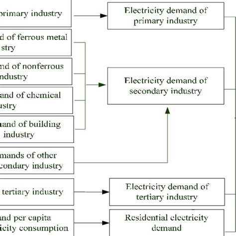 Chinas Electricity Demand Forecast Method Download Scientific Diagram