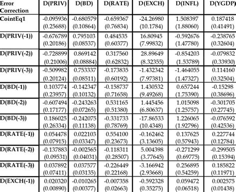 Presents Vector Error Correction Estimates Download Scientific Diagram