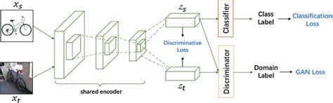 Dial Proposed Structure For Unsupervised Domain Adaptation 87 Download Scientific Diagram