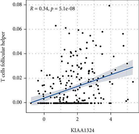 A Coexpression Analysis Correlation Heat Map Of Proportions Of