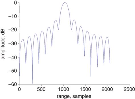 Focusing Forward‐looking Bistatic Sar Data With Chirp Scaling Qi
