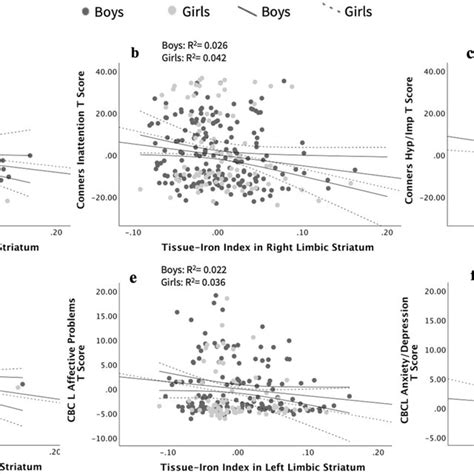 Brain Behavior Correlation Plots Across Diagnosis With 95 Confidence