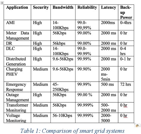 Table 1 From Proposed Architecture Of Cyber Security In Smart Grids Blockchain As Solution