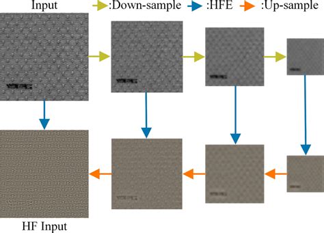 The Pipeline Of Mhem High Frequency Extraction Hfe Is Used To