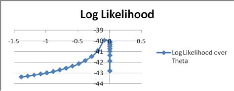 Profile Of The Typical Log Likelihood Function With Theta On The X Axis Download Scientific