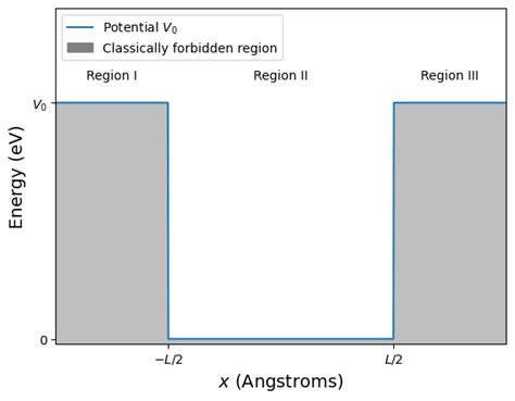 26 Particle In A Box With Finite Potential Walls — Introduction To