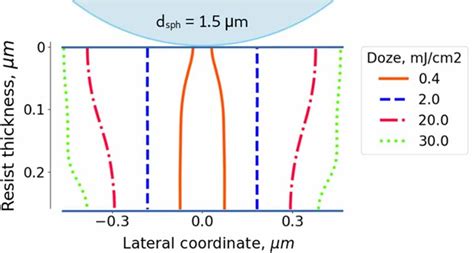 Cross Sectional Profiles Calculated For D Sph 15 μm Under 365 Nm