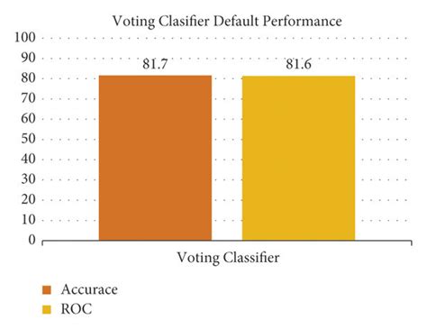 Voting Classifier Comparison Using Soft And Hard Voting Download