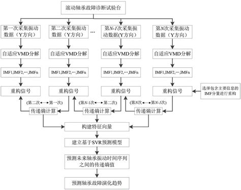 基于变分模态分解 传递熵的轴承退化状态识别预测方法与流程