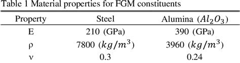 Table 1 From A Review Of Effects Of Partial Dynamic Loading On Dynamic Response Of Nonlocal