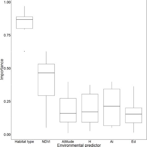 Variable Importance Based On Different Species Distribution Models