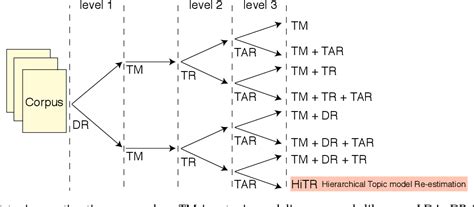 Figure 2 From Hitr Hierarchical Topic Model Re Estimation For Measuring Topical Diversity Of