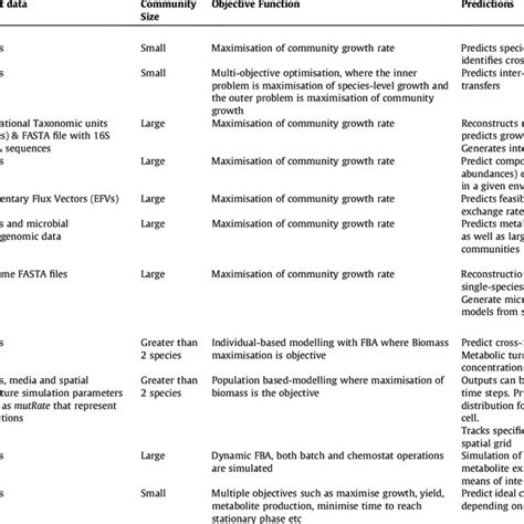 A Design Build Test Learn Cycle For Metabolic Modelling Of Microbial