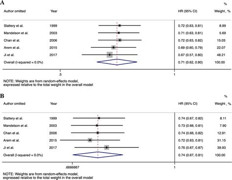 Sensitivity Analysis The Association Between Current HRT Use In Women Download Scientific