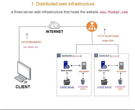 Web Infrastructure Design Part B Distributed Web Infrastructure By