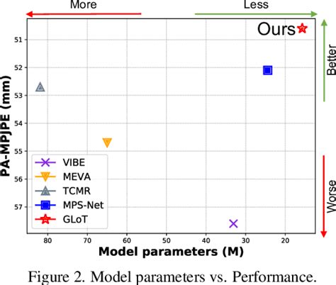 Figure 2 From Global To Local Modeling For Video Based 3d Human Pose And Shape Estimation